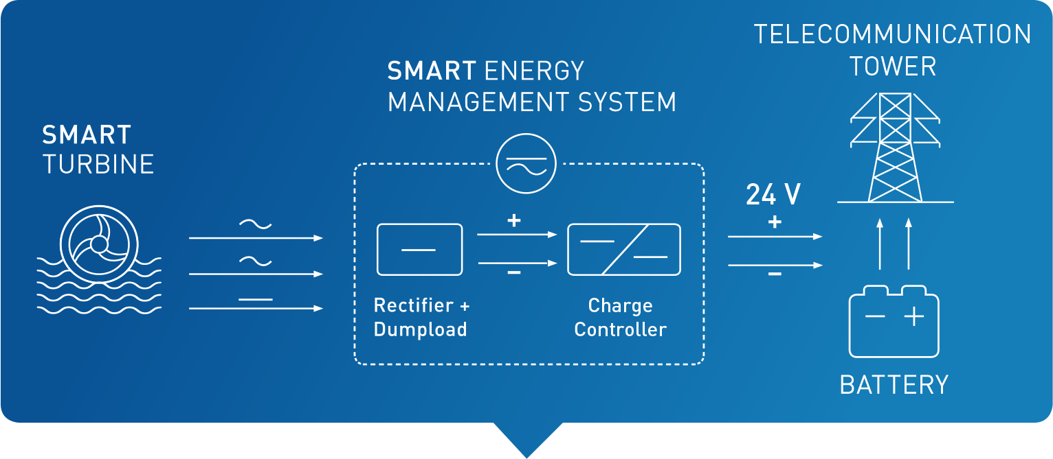 Telecom Project in Indonesia – SMART HYDRO POWER