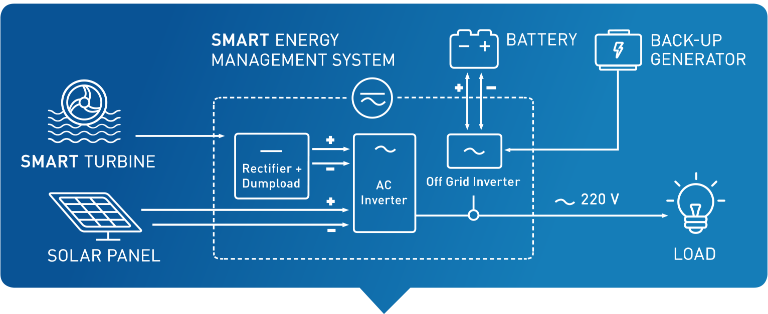 Rural Electrification in Peru – SMART HYDRO POWER